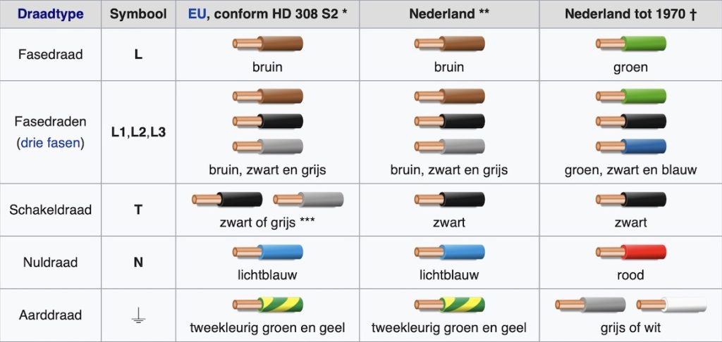 Verschillen in VD Draad | Vroeger & nu | Elektroproducten.nl
